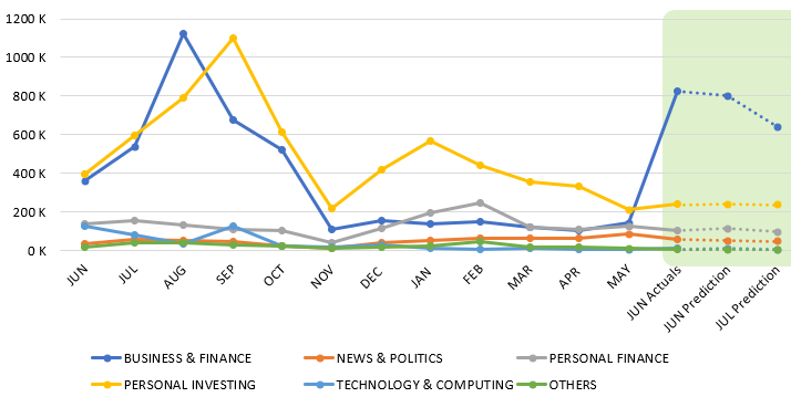Content Analytics And User Interest Recommendation