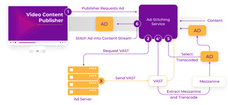 CSAI, SSAI, DAI: The Future of Video Monetization in CTV/OTT