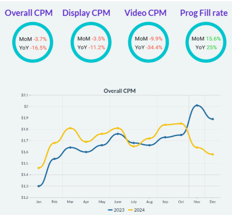 US Programmatic Trends: Dec 2024 CPM Trends and Insights