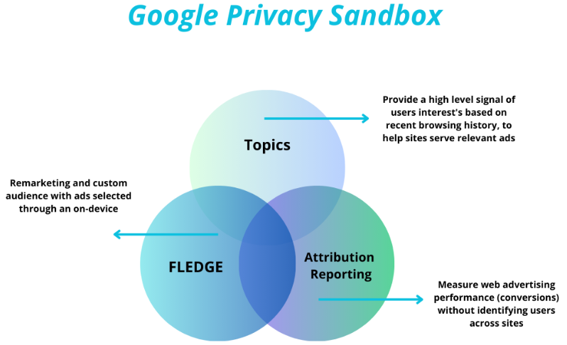 The Google Privacy Sandbox: Boon or Bane for DSPs?